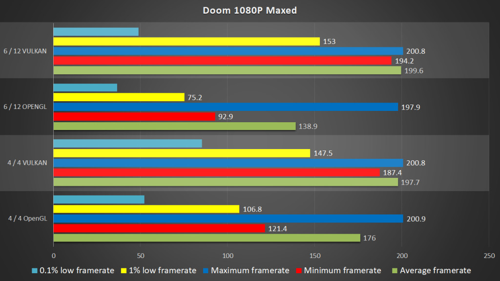 How Much Does Dx12 Really Improve Performance Directx 12 Vs Directx 11 And Opengl Vs Vulkan